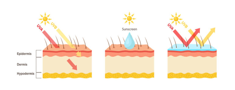 SPF Testing for Sunscreens and Cosmetics - What is an SPF Test?